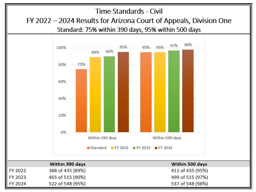 AZCourts.gov > Performance Measures > Appellate Time Standards - Court ...